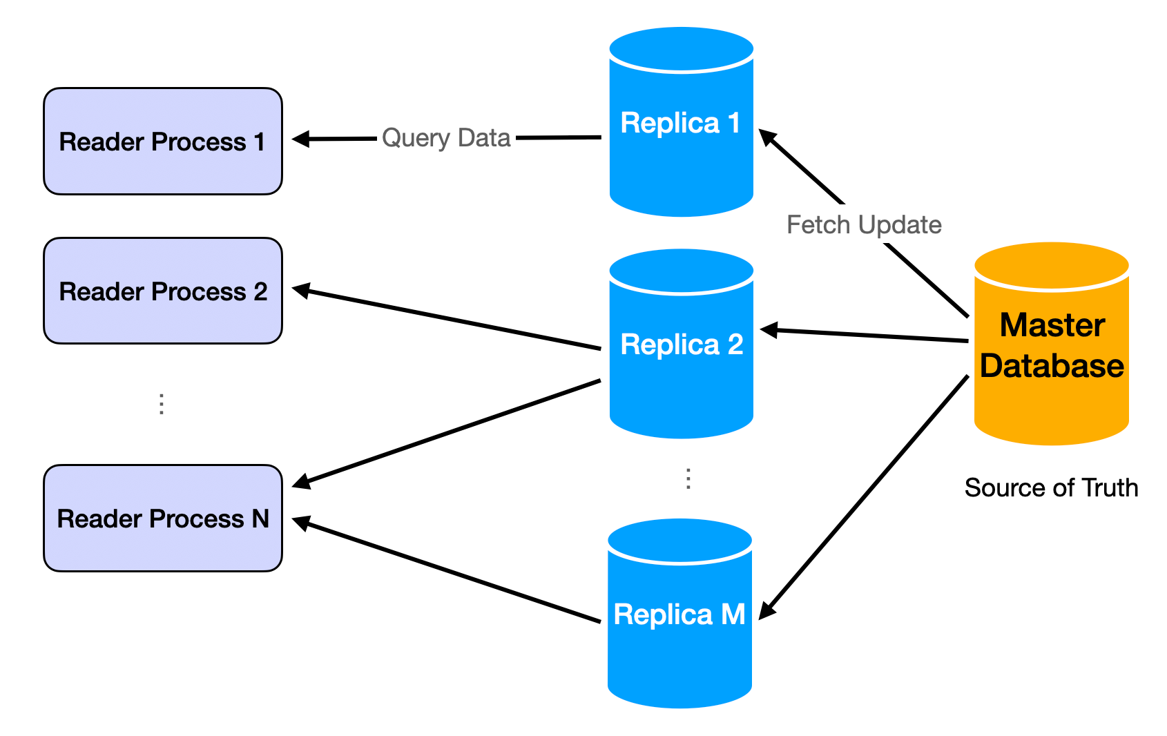 System Design Primer